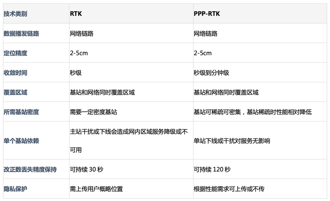 智能驾驶发展的前世今生 |既生瑜，何生亮，究竟何为PPP-RTK？_北斗产业资讯平台-千寻位置